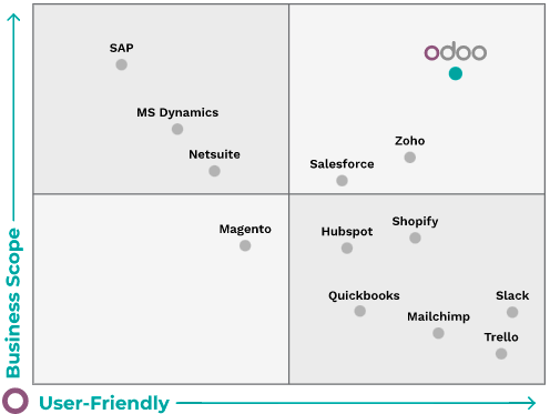 Apa itu odoo, sejarah dan keuntungan menggunakan odoo